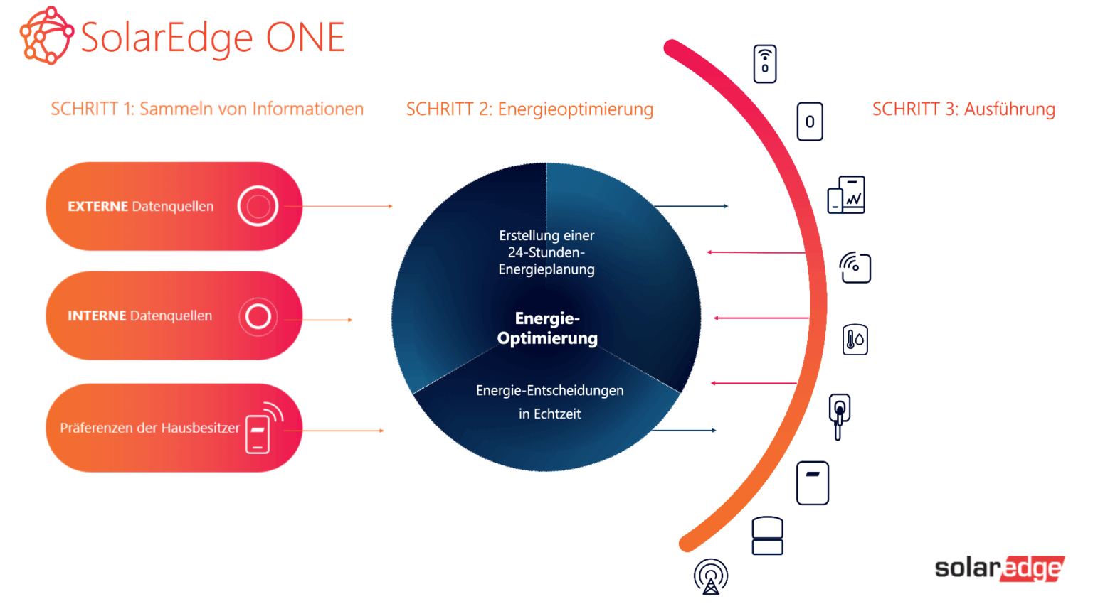 SolarEdge ONE - Solarenergie REISS GmbH